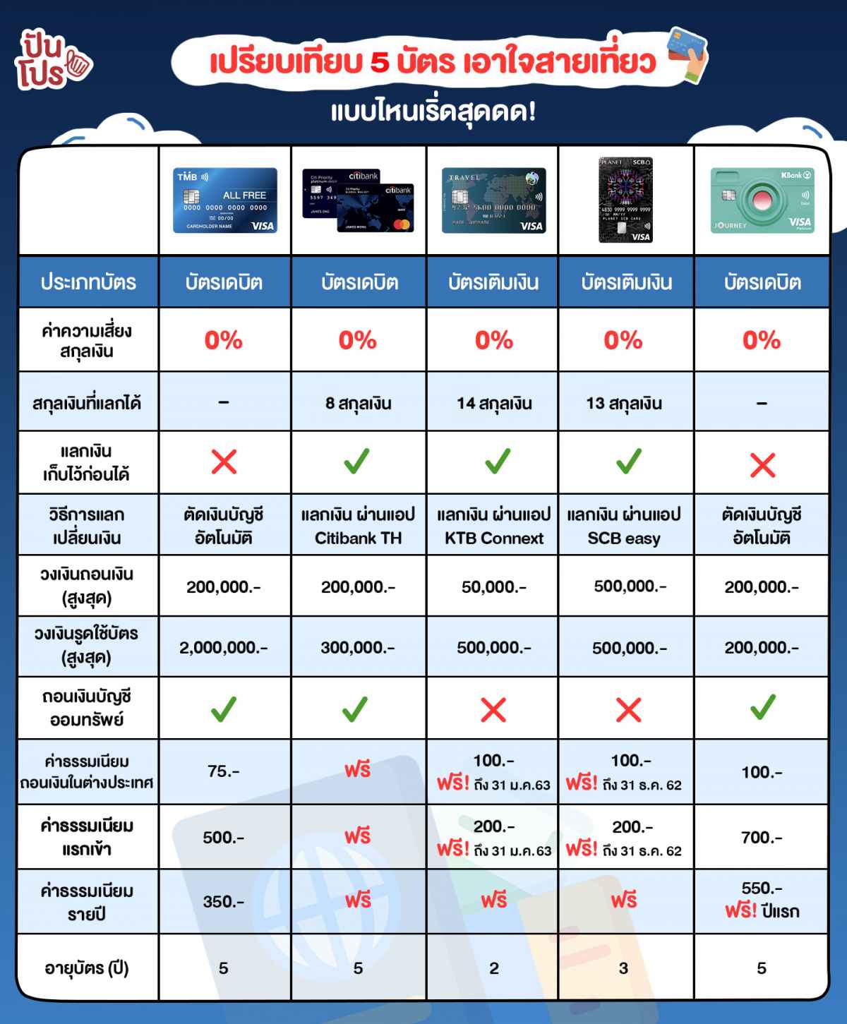 เที่ยวเมืองนอกทั้งที จะพก บัตรรูดต่างประเทศ ใบไหน ถึงจะเวิร์คสุด